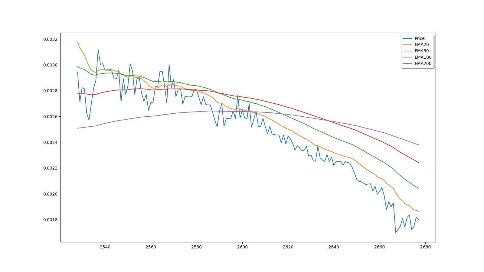 Vexanium Exponential Moving Averages