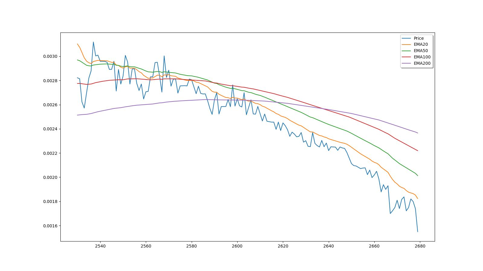 Vexanium Exponential Moving Averages