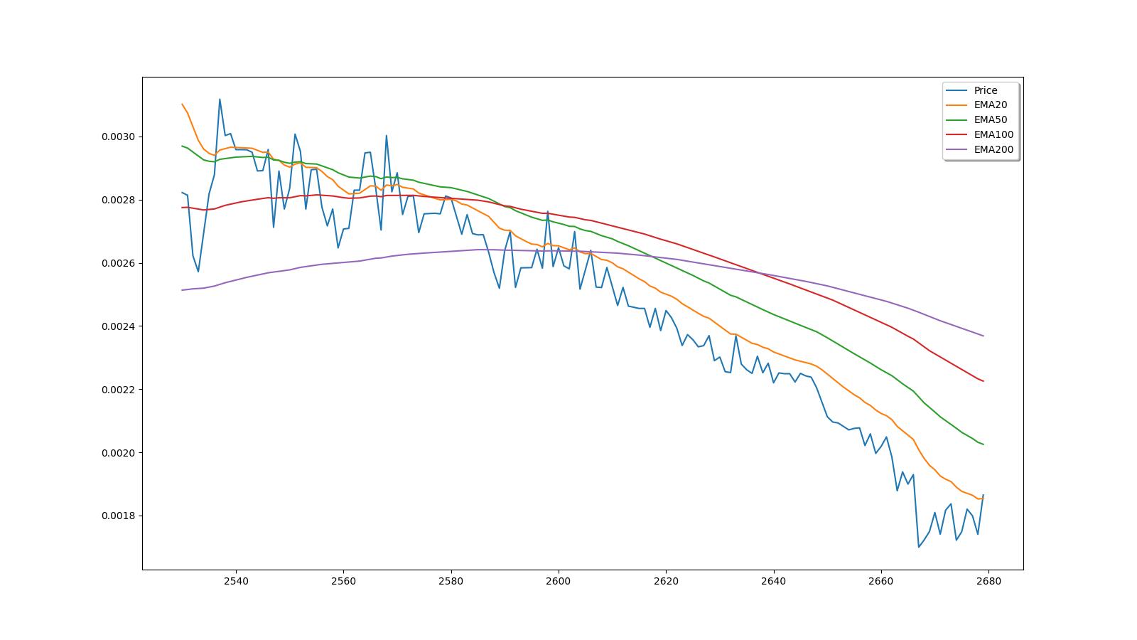 Vexanium Exponential Moving Averages