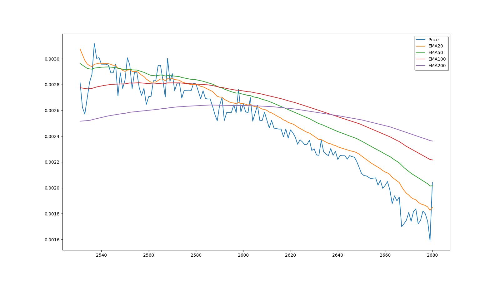 Vexanium Exponential Moving Averages