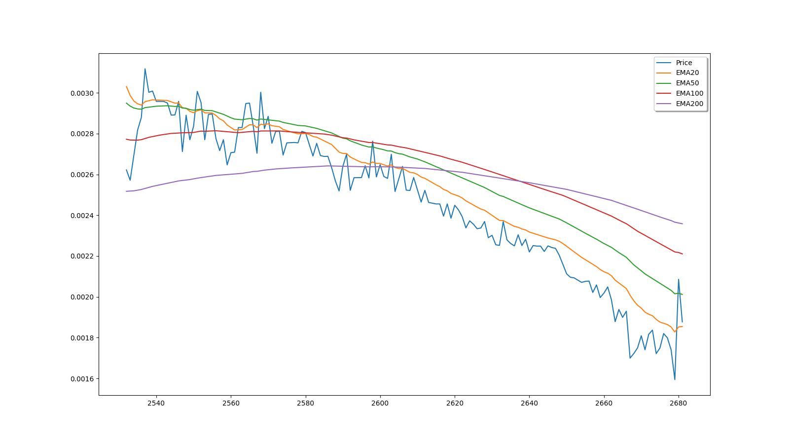 Vexanium Exponential Moving Averages