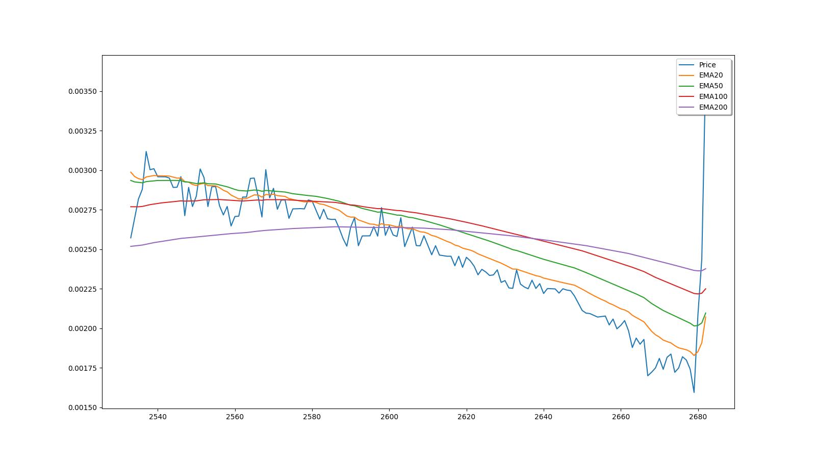 Vexanium Exponential Moving Averages