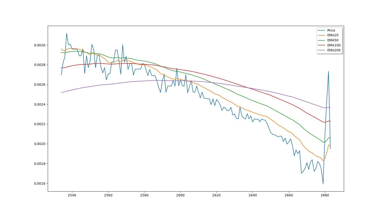 Vexanium Exponential Moving Averages