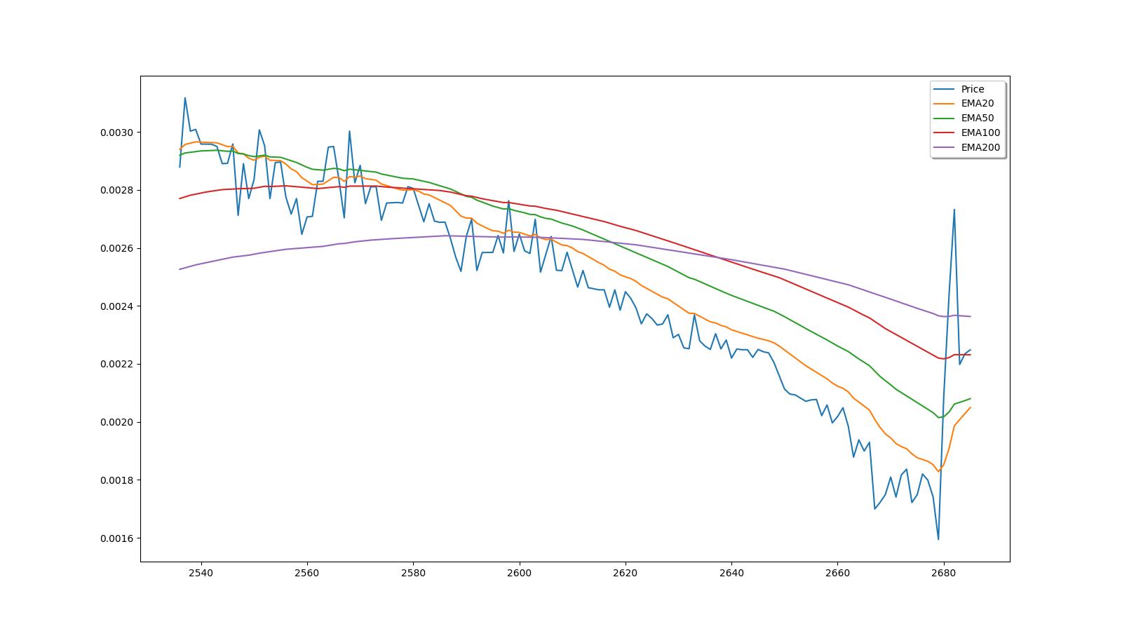 Vexanium Exponential Moving Averages