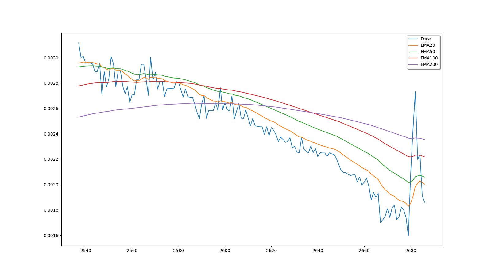 Vexanium Exponential Moving Averages
