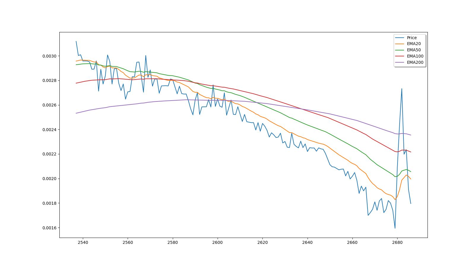 Vexanium Exponential Moving Averages