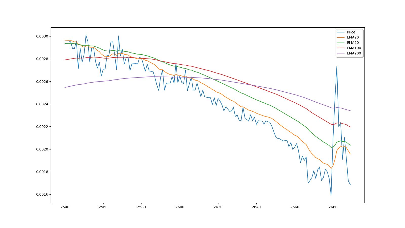Vexanium Exponential Moving Averages