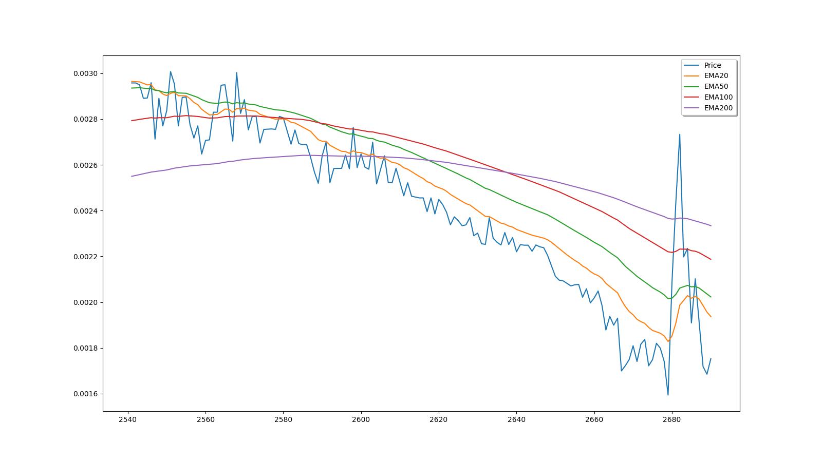 Vexanium Exponential Moving Averages