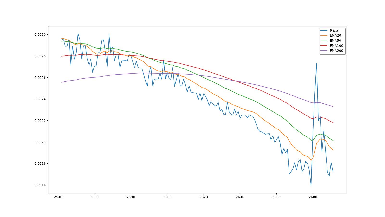 Vexanium Exponential Moving Averages