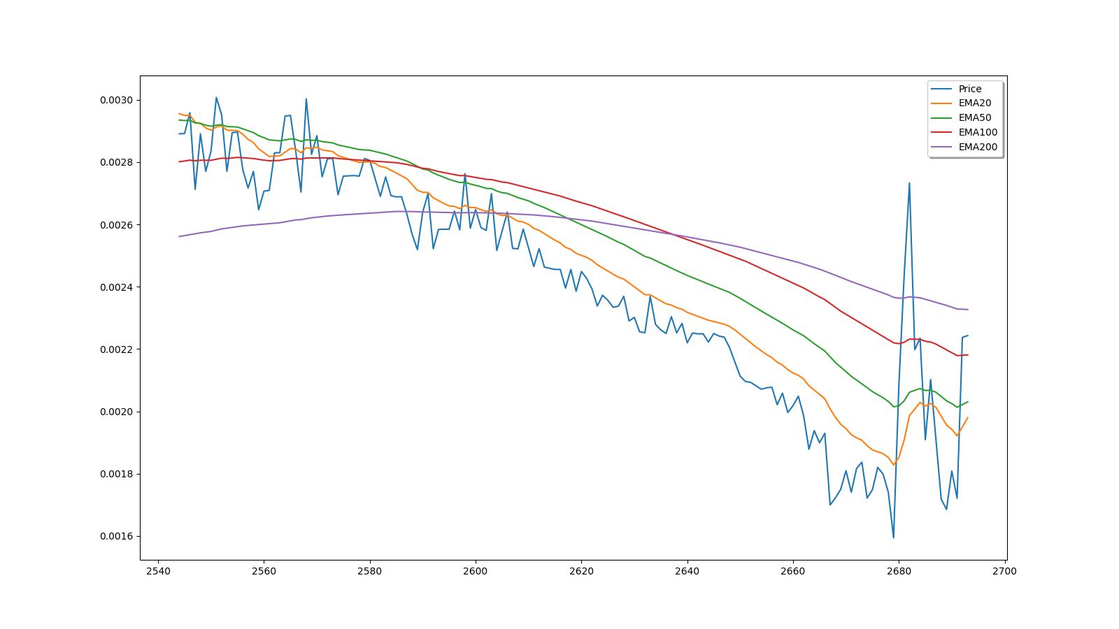Vexanium Exponential Moving Averages