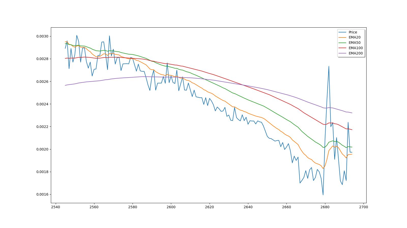 Vexanium Exponential Moving Averages