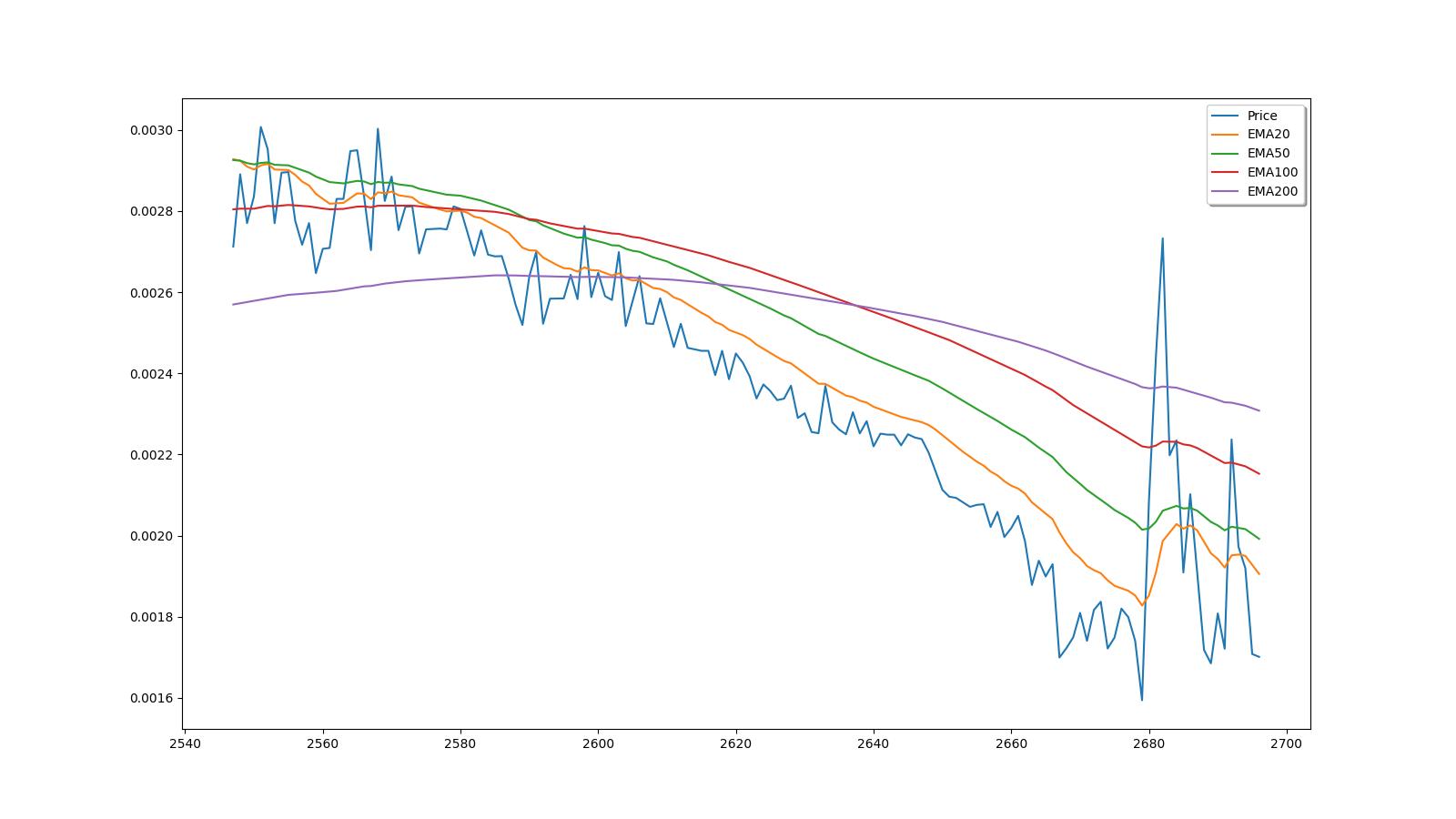 Vexanium Exponential Moving Averages