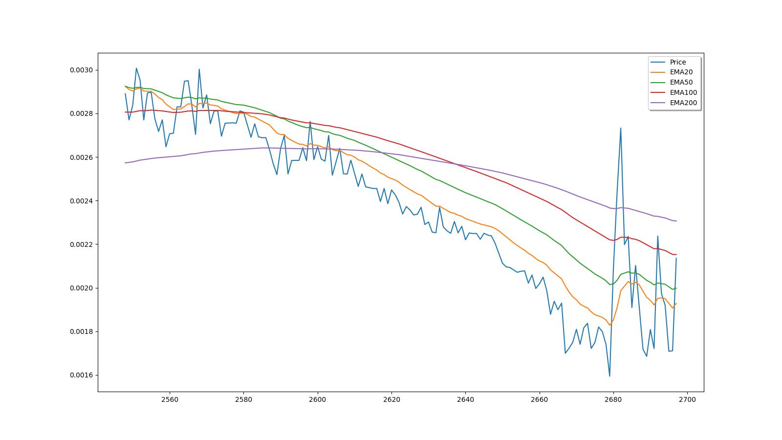 Vexanium Exponential Moving Averages