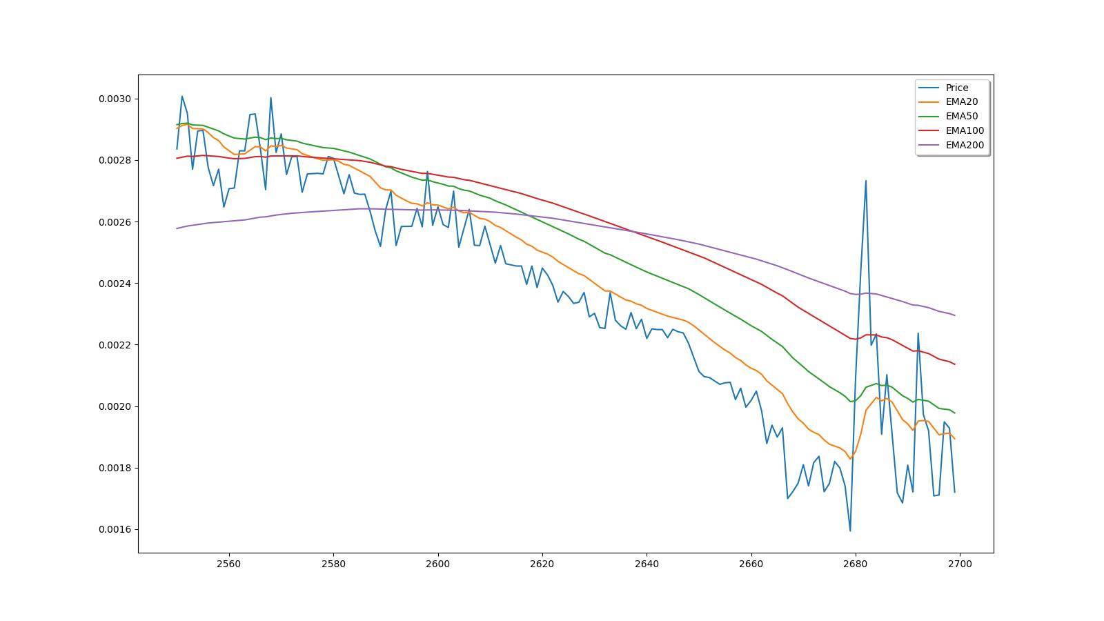 Vexanium Exponential Moving Averages