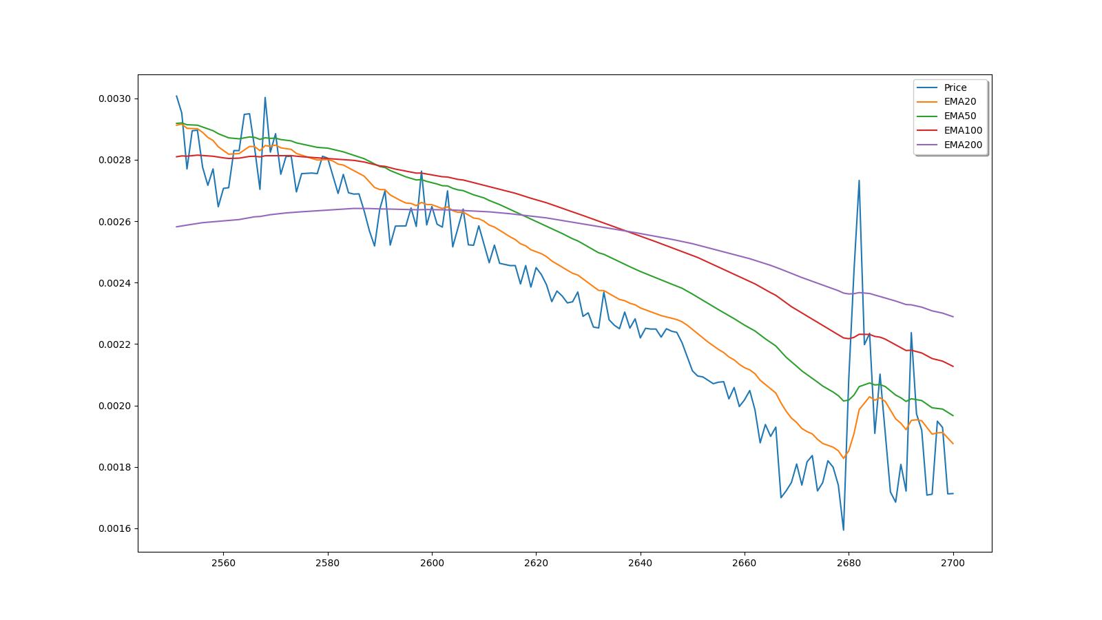 Vexanium Exponential Moving Averages