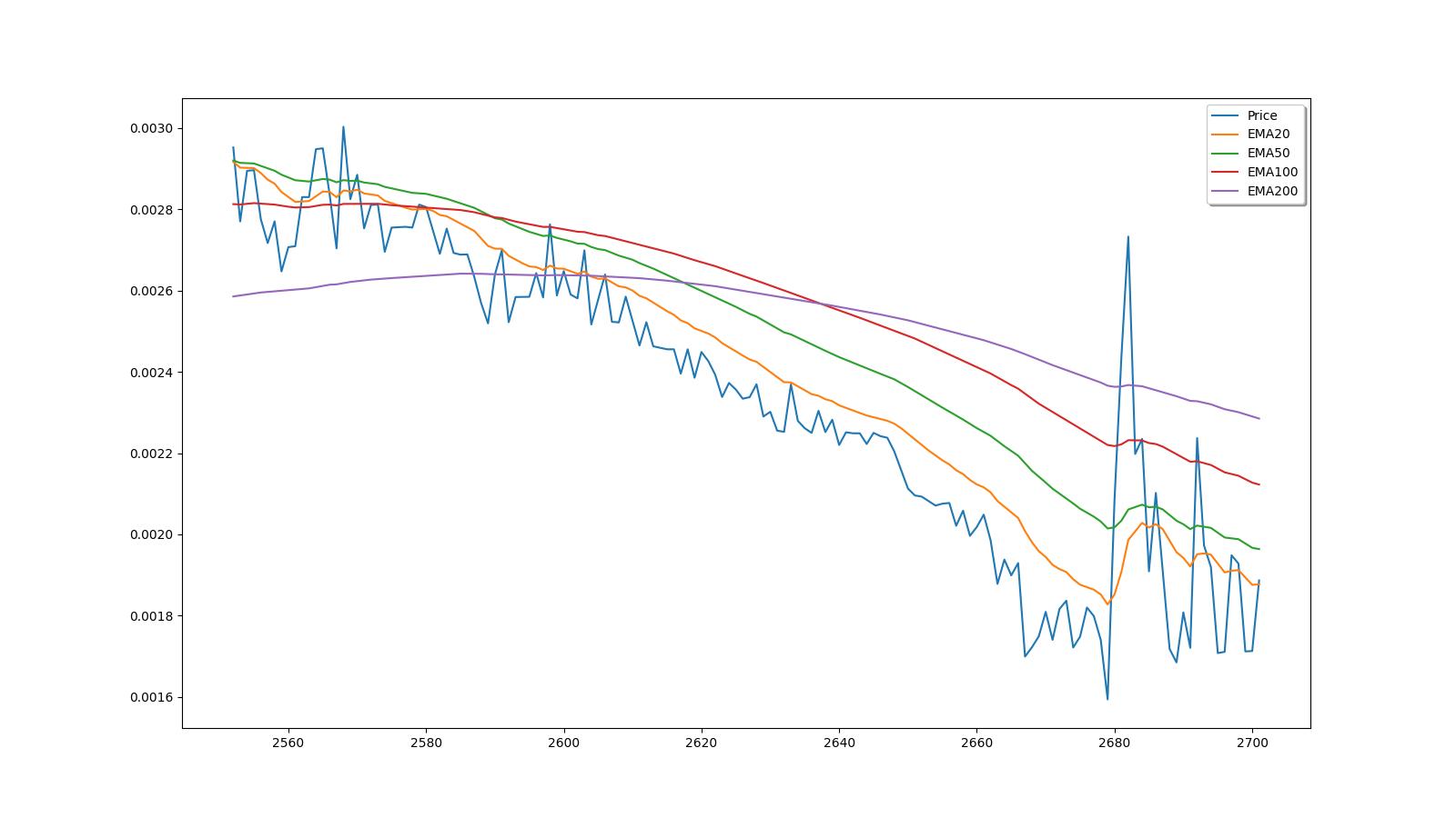 Vexanium Exponential Moving Averages