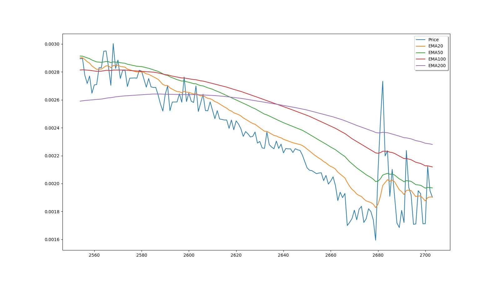 Vexanium Exponential Moving Averages