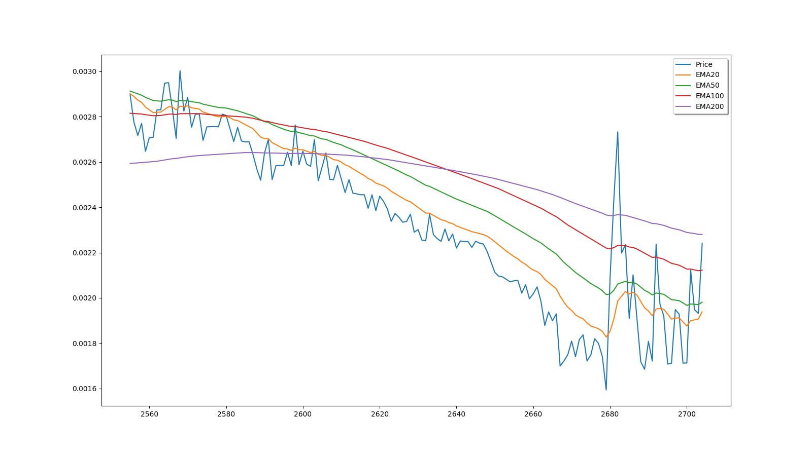 Vexanium Exponential Moving Averages