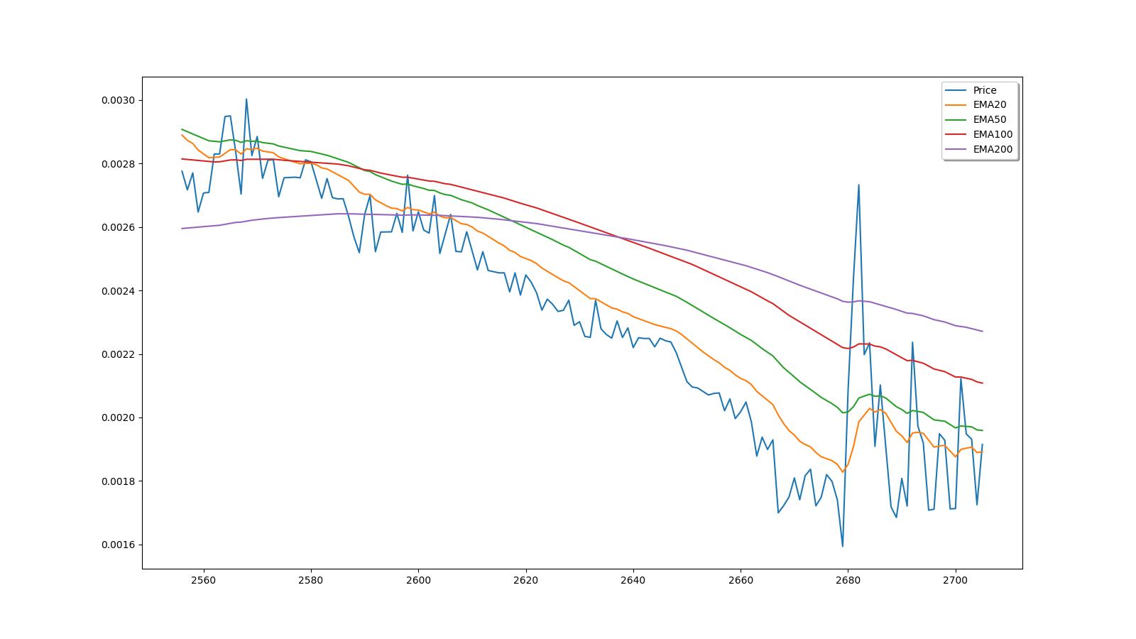Vexanium Exponential Moving Averages