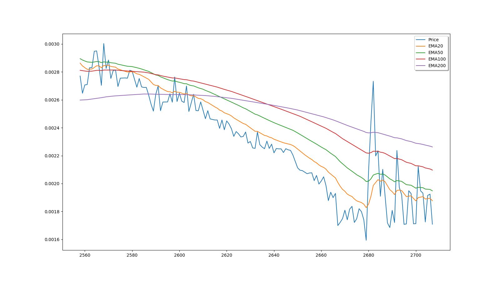Vexanium Exponential Moving Averages