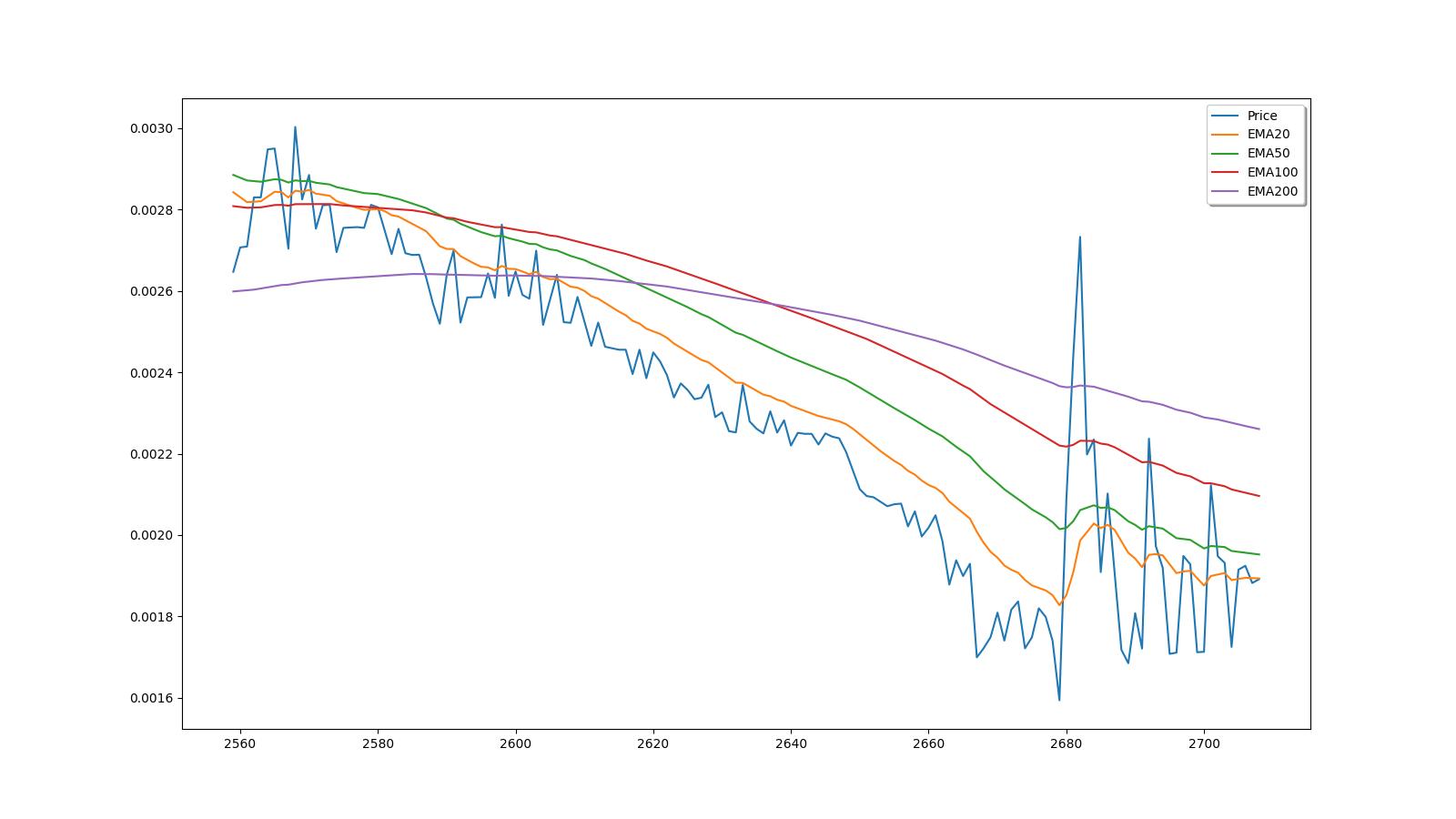Vexanium Exponential Moving Averages