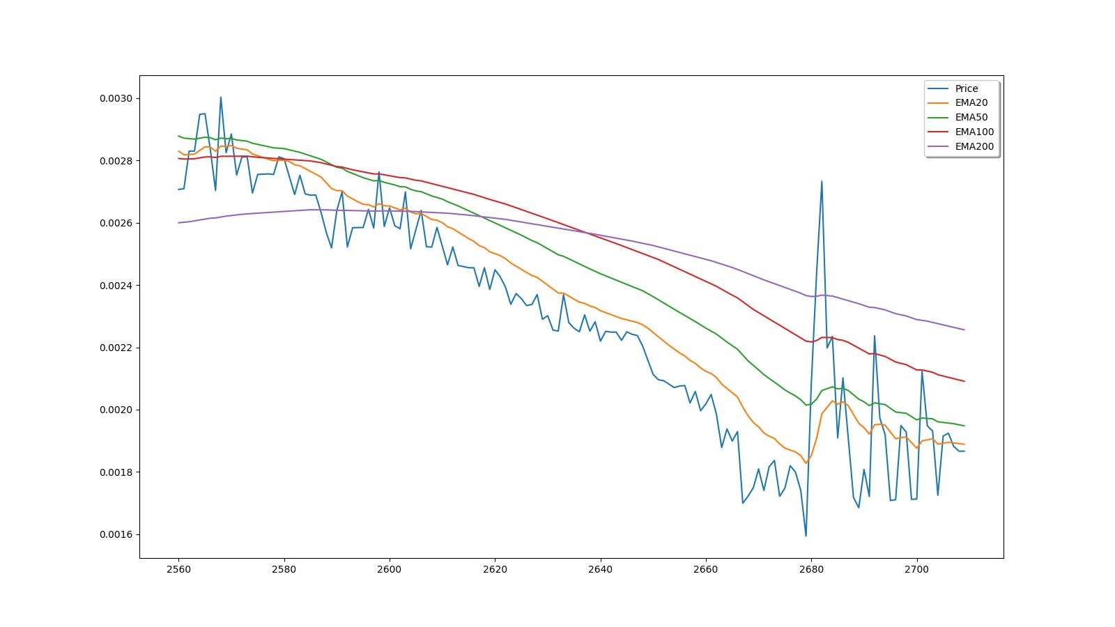 Vexanium Exponential Moving Averages