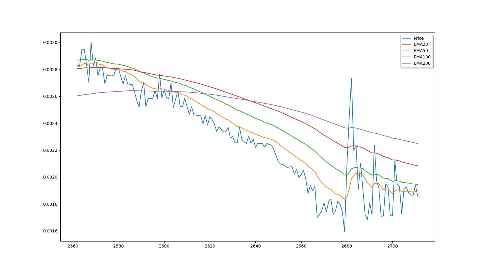 Vexanium Exponential Moving Averages