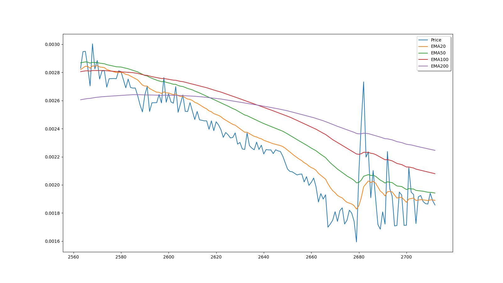 Vexanium Exponential Moving Averages