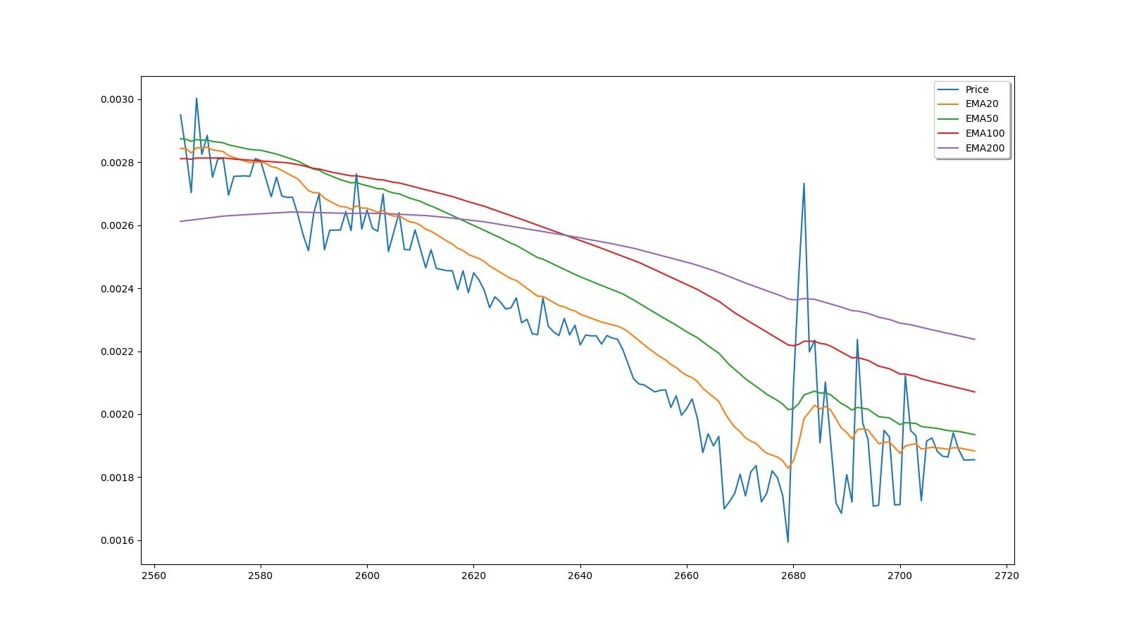 Vexanium Exponential Moving Averages