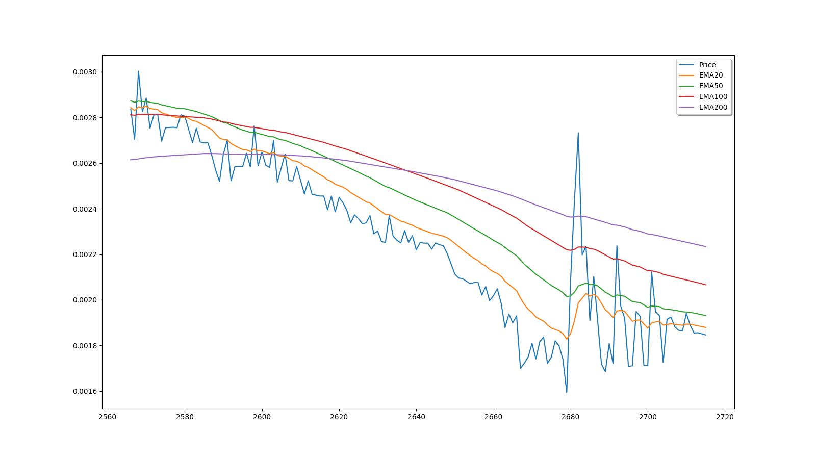 Vexanium Exponential Moving Averages