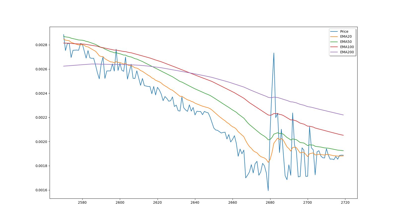 Vexanium Exponential Moving Averages
