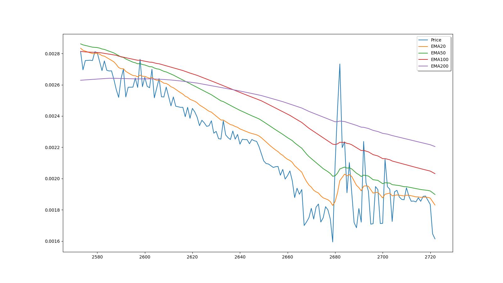 Vexanium Exponential Moving Averages