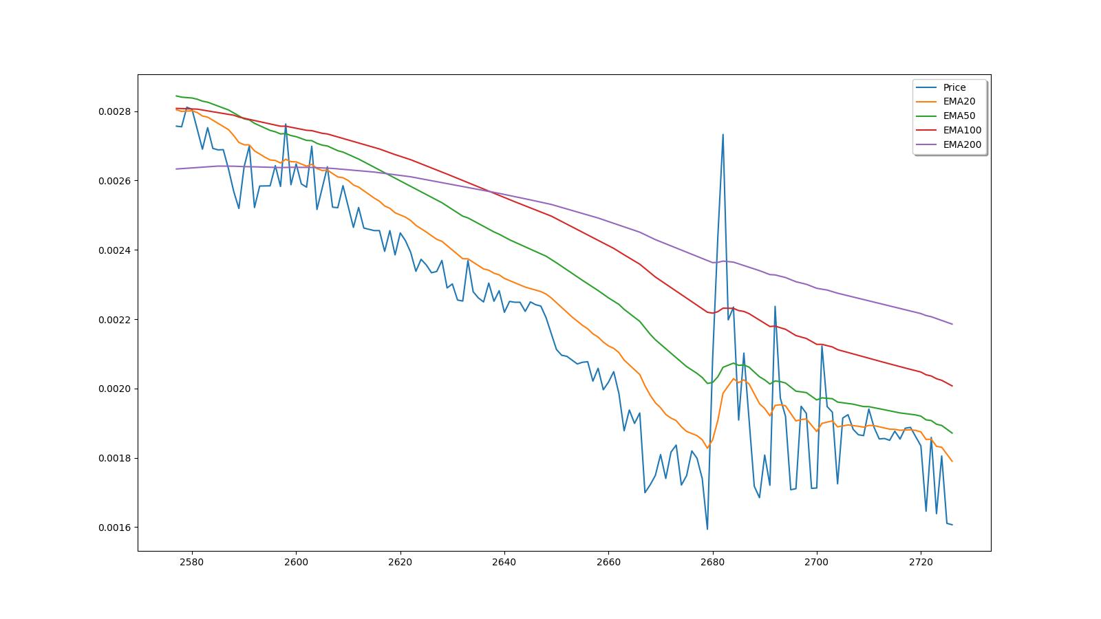 Vexanium Exponential Moving Averages