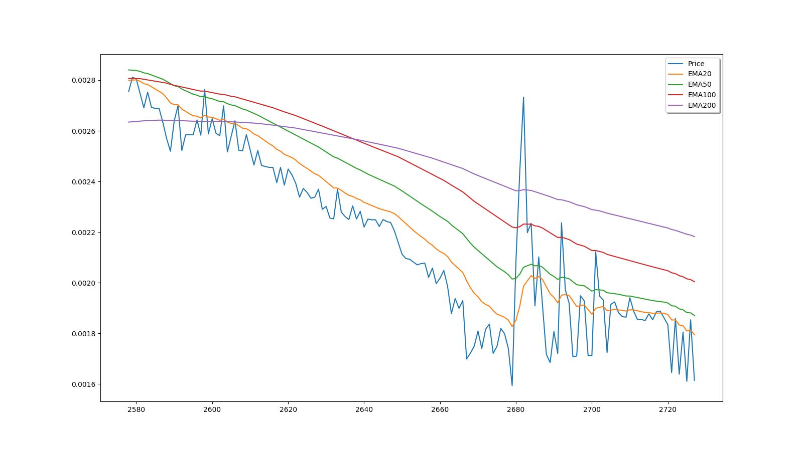 Vexanium Exponential Moving Averages