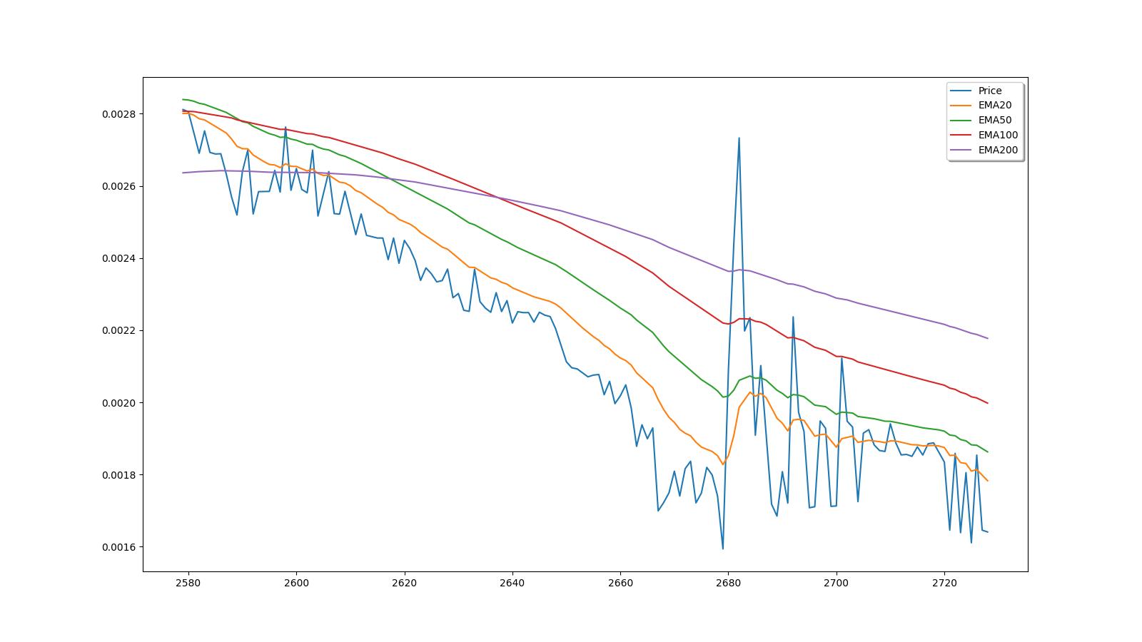 Vexanium Exponential Moving Averages