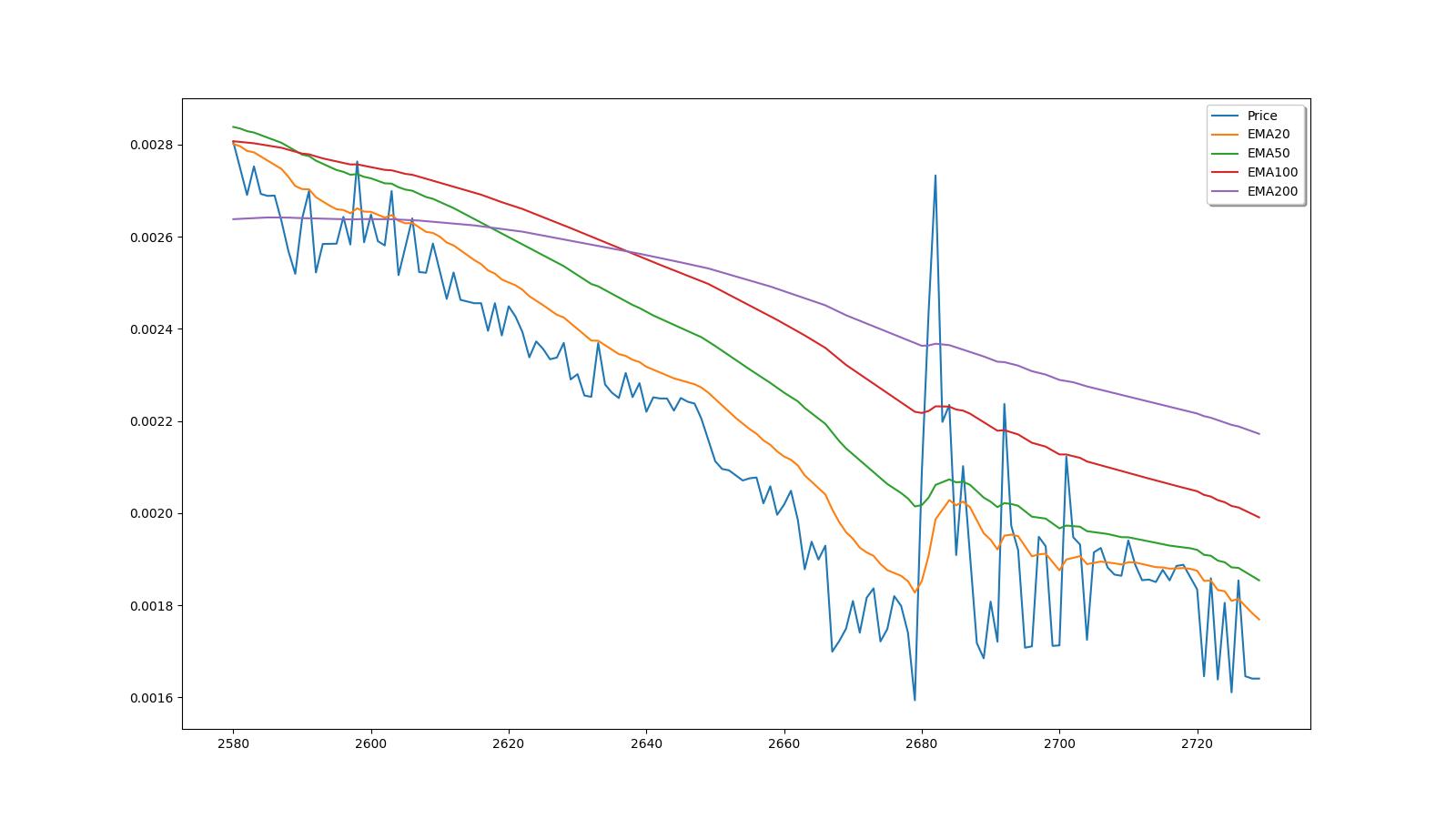 Vexanium Exponential Moving Averages