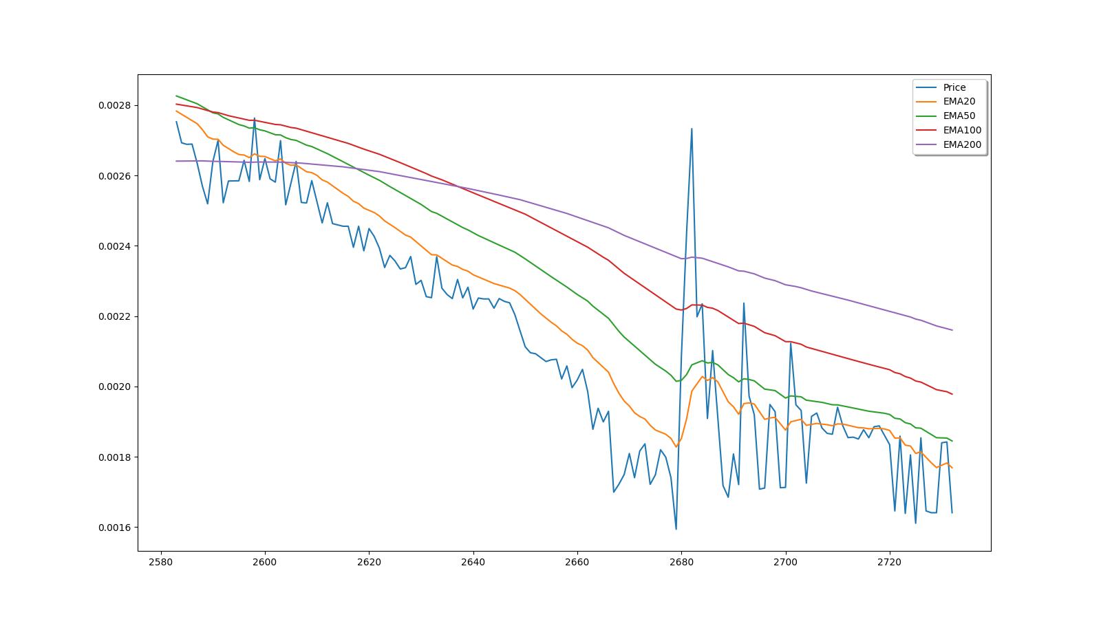 Vexanium Exponential Moving Averages