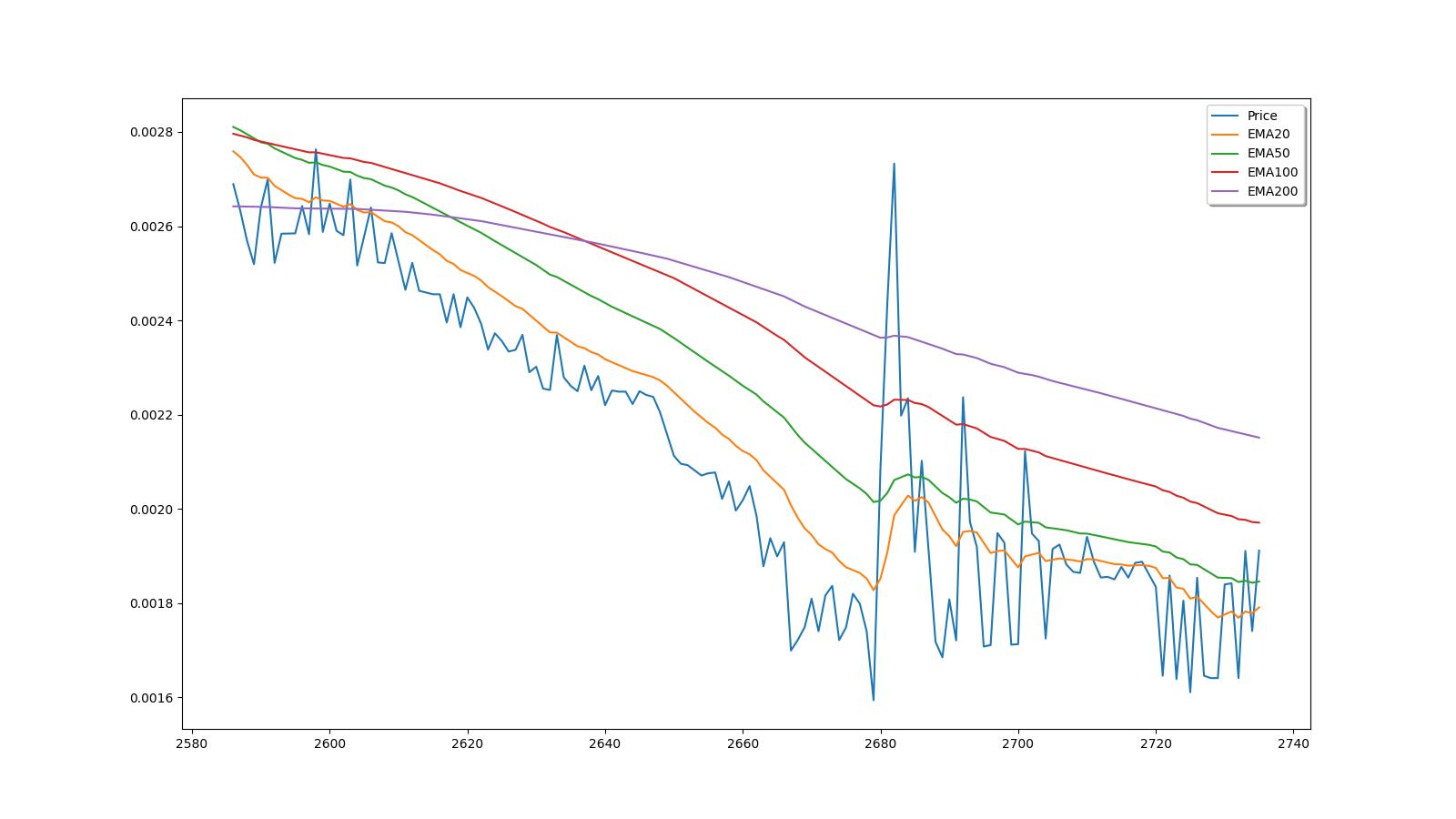 Vexanium Exponential Moving Averages