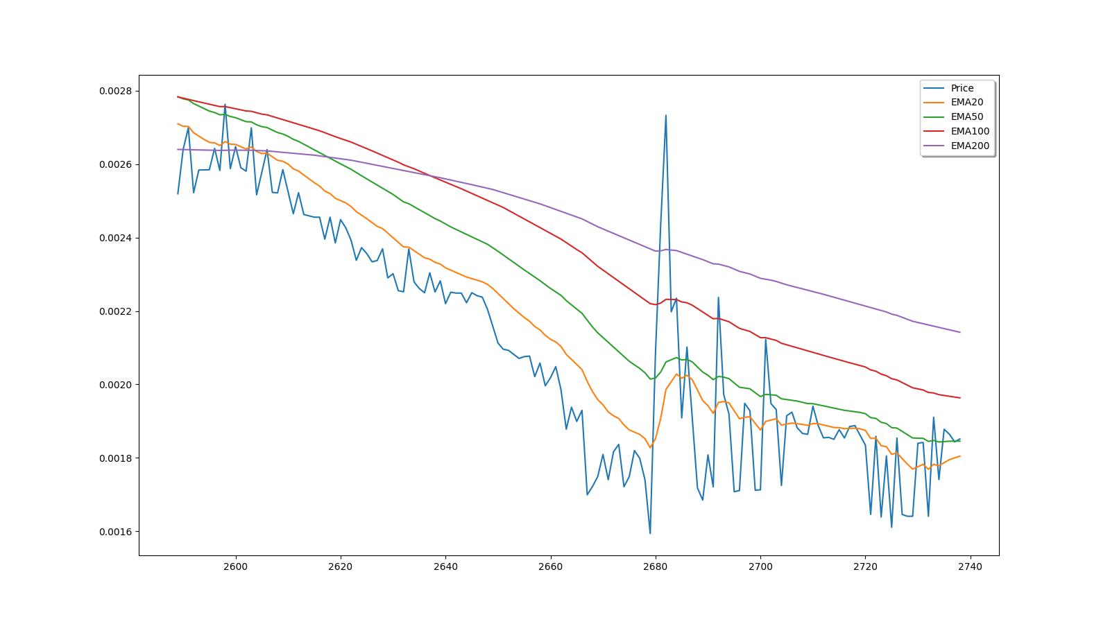 Vexanium Exponential Moving Averages