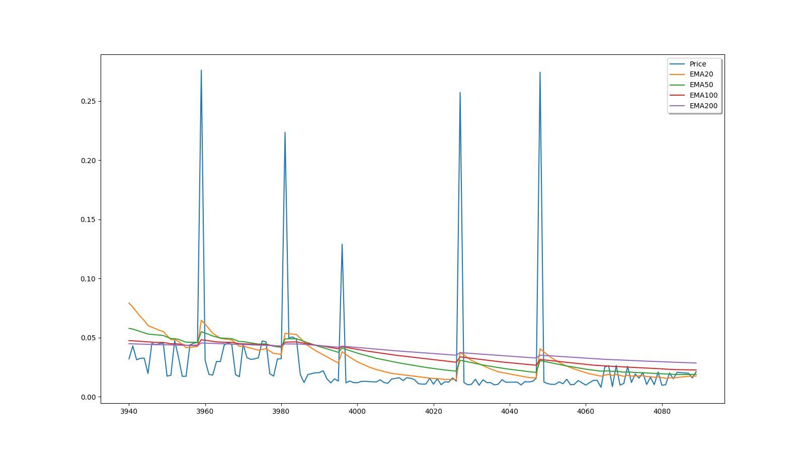 Viacoin Exponential Moving Averages