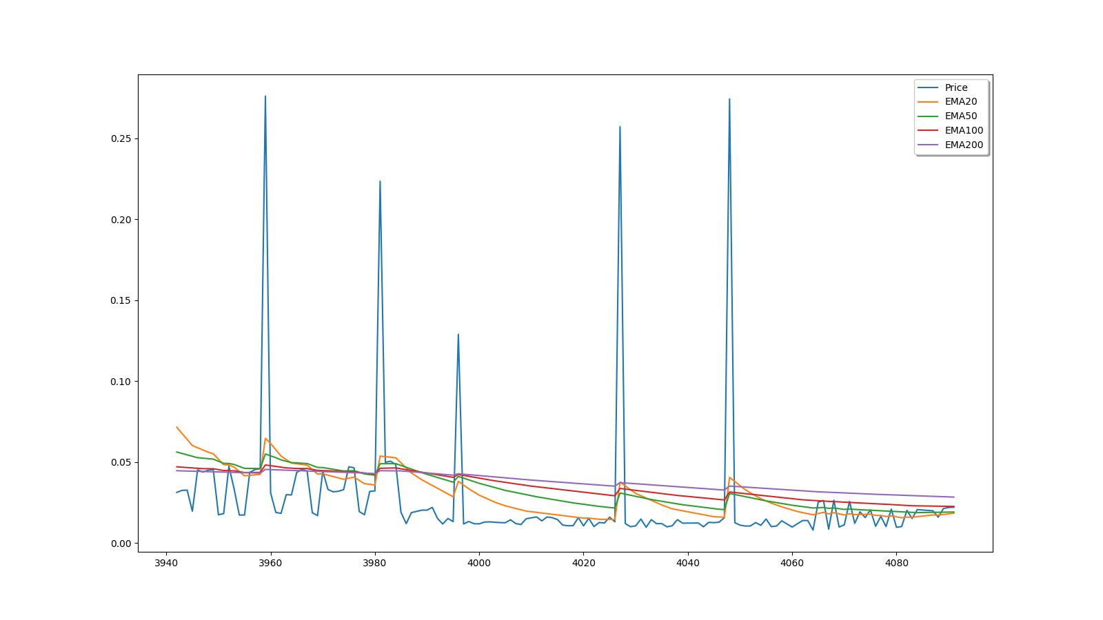 ヴィアコイン Exponential Moving Averages