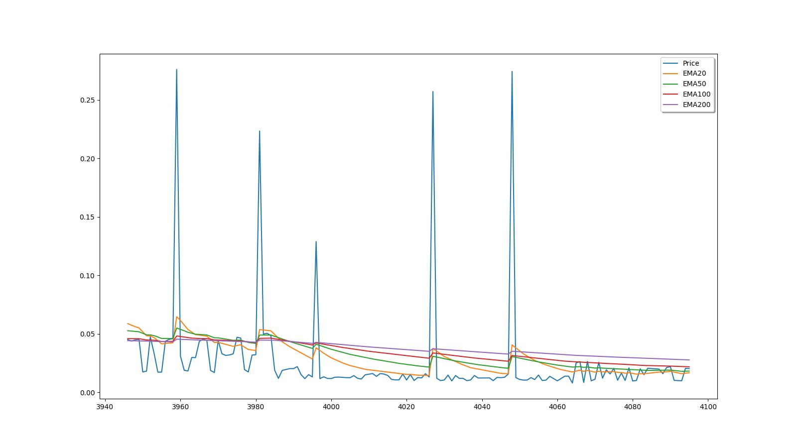 ViaCoin Exponential Moving Averages