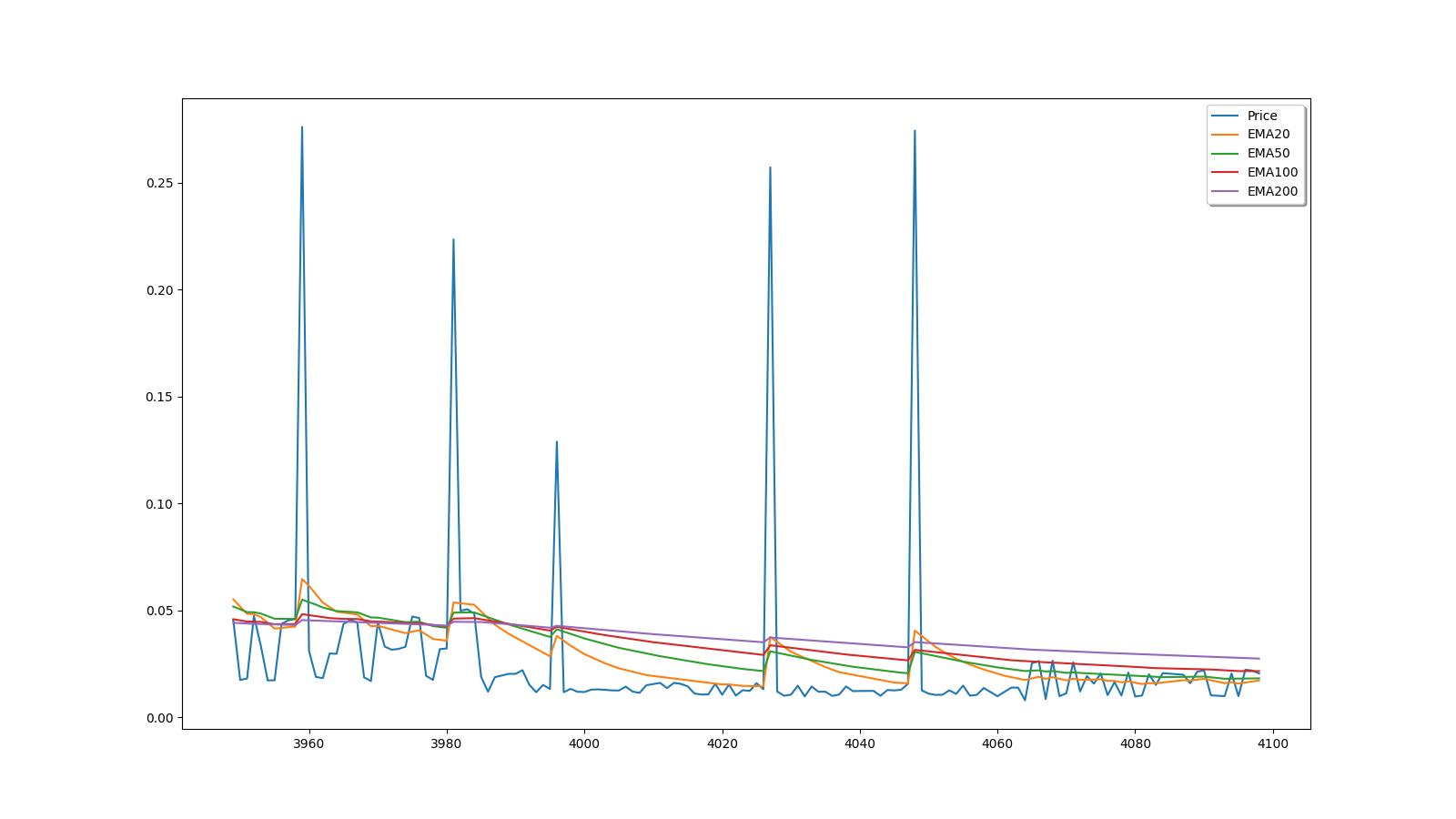 Viacoin Exponential Moving Averages