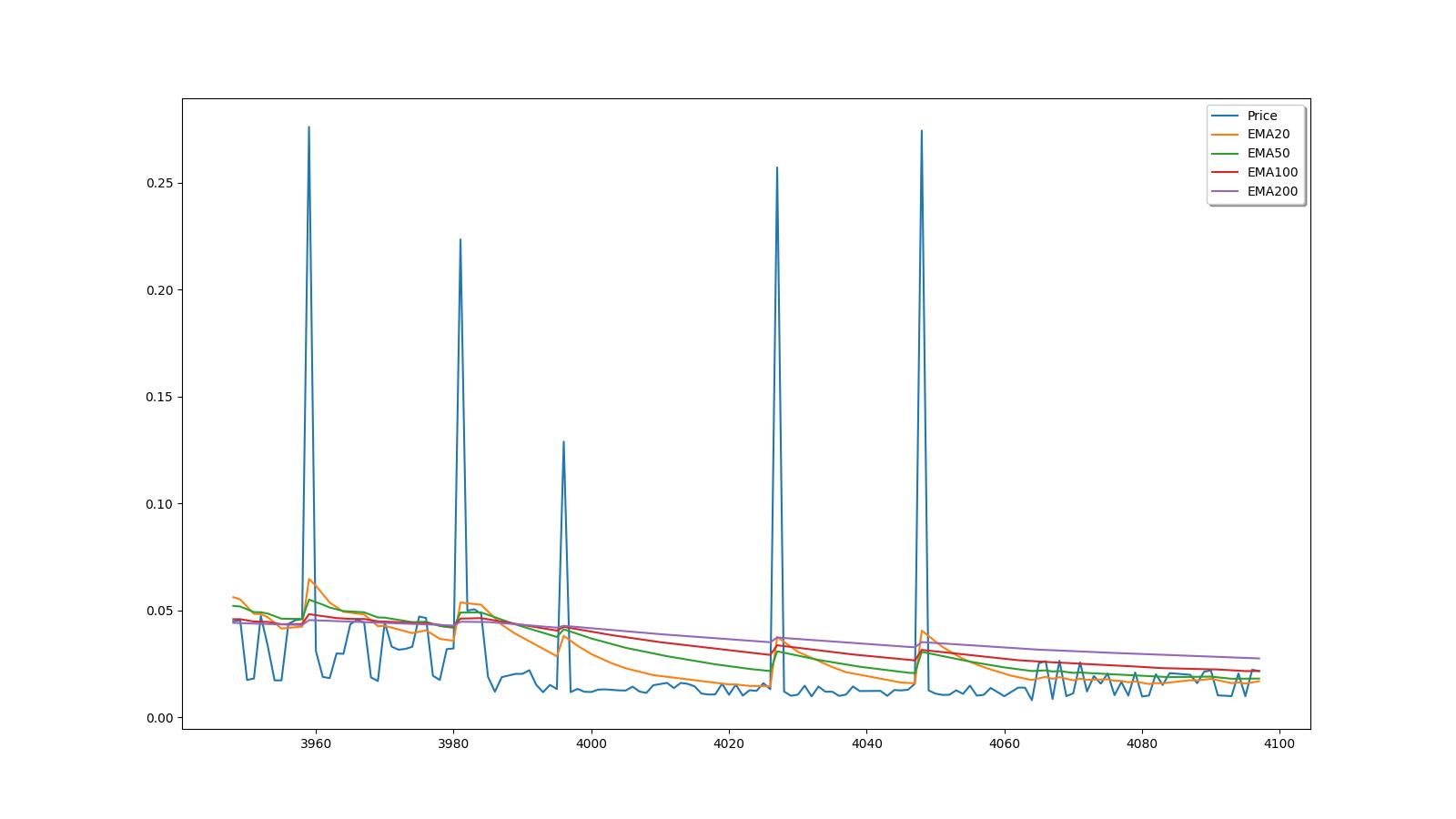 Viacoin Exponential Moving Averages