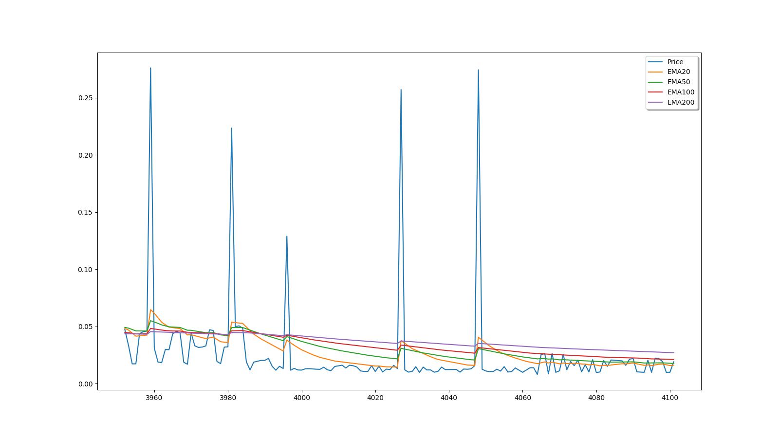 Viacoin Exponential Moving Averages
