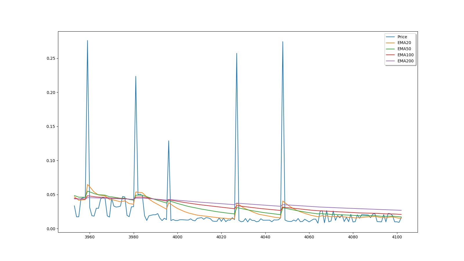 Viacoin Exponential Moving Averages
