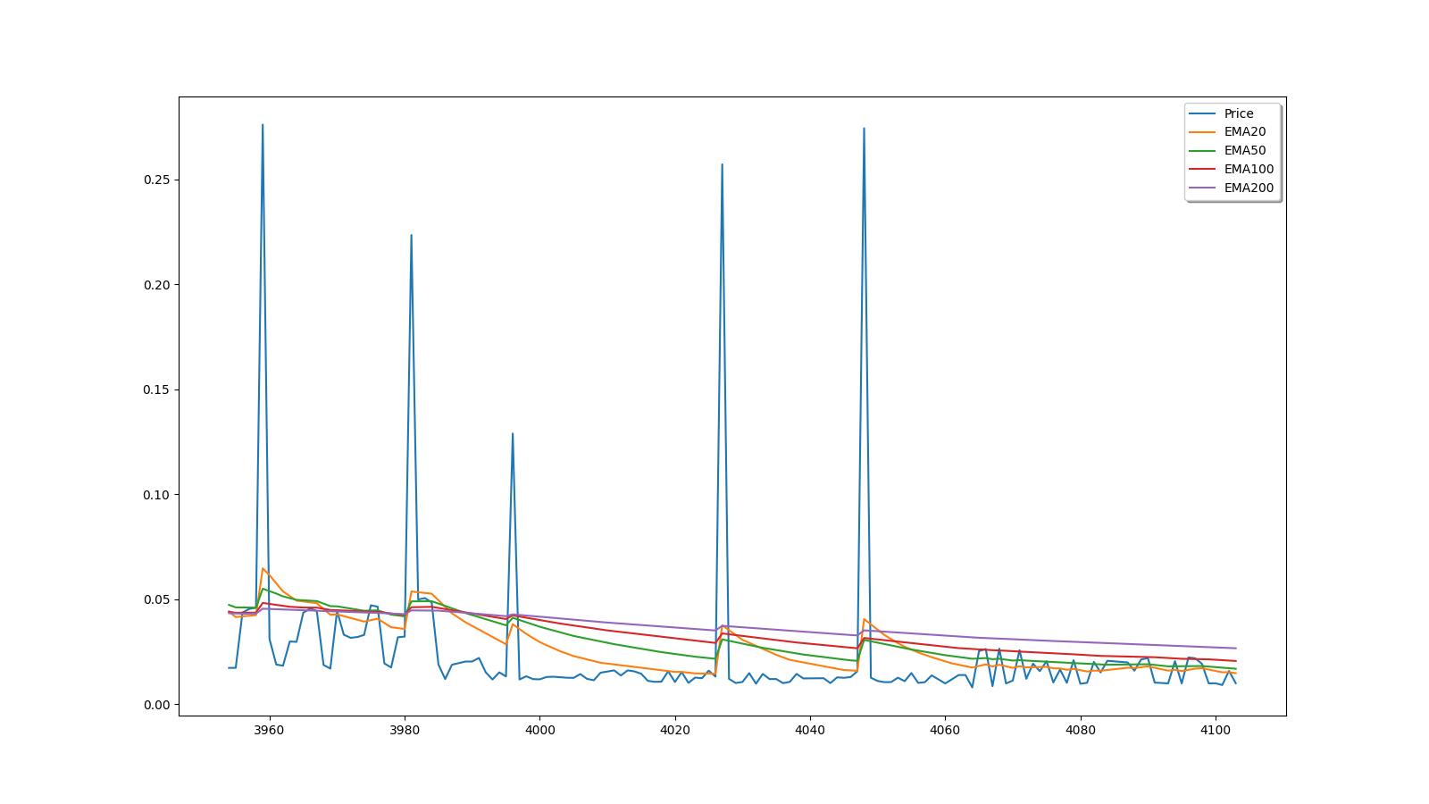 Viacoin Exponential Moving Averages