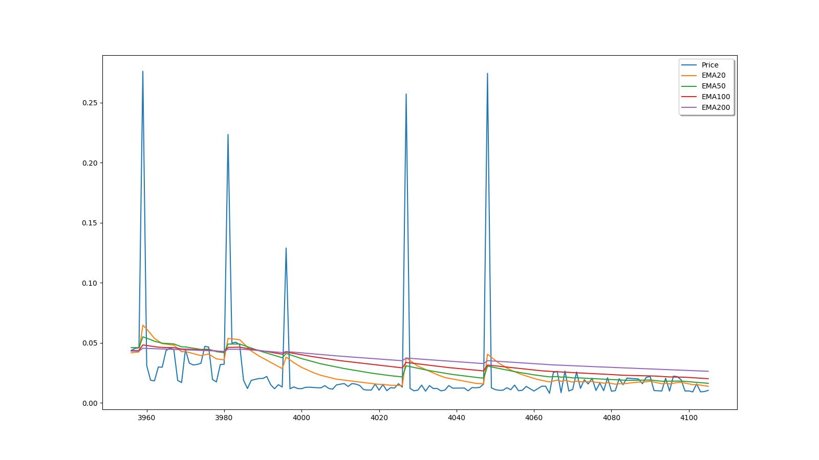 ヴィアコイン Exponential Moving Averages
