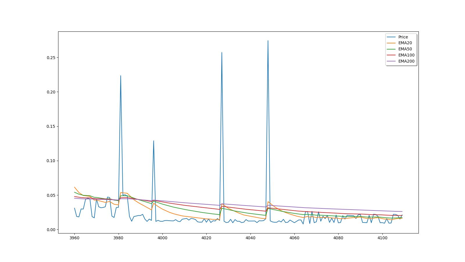 Viacoin Exponential Moving Averages