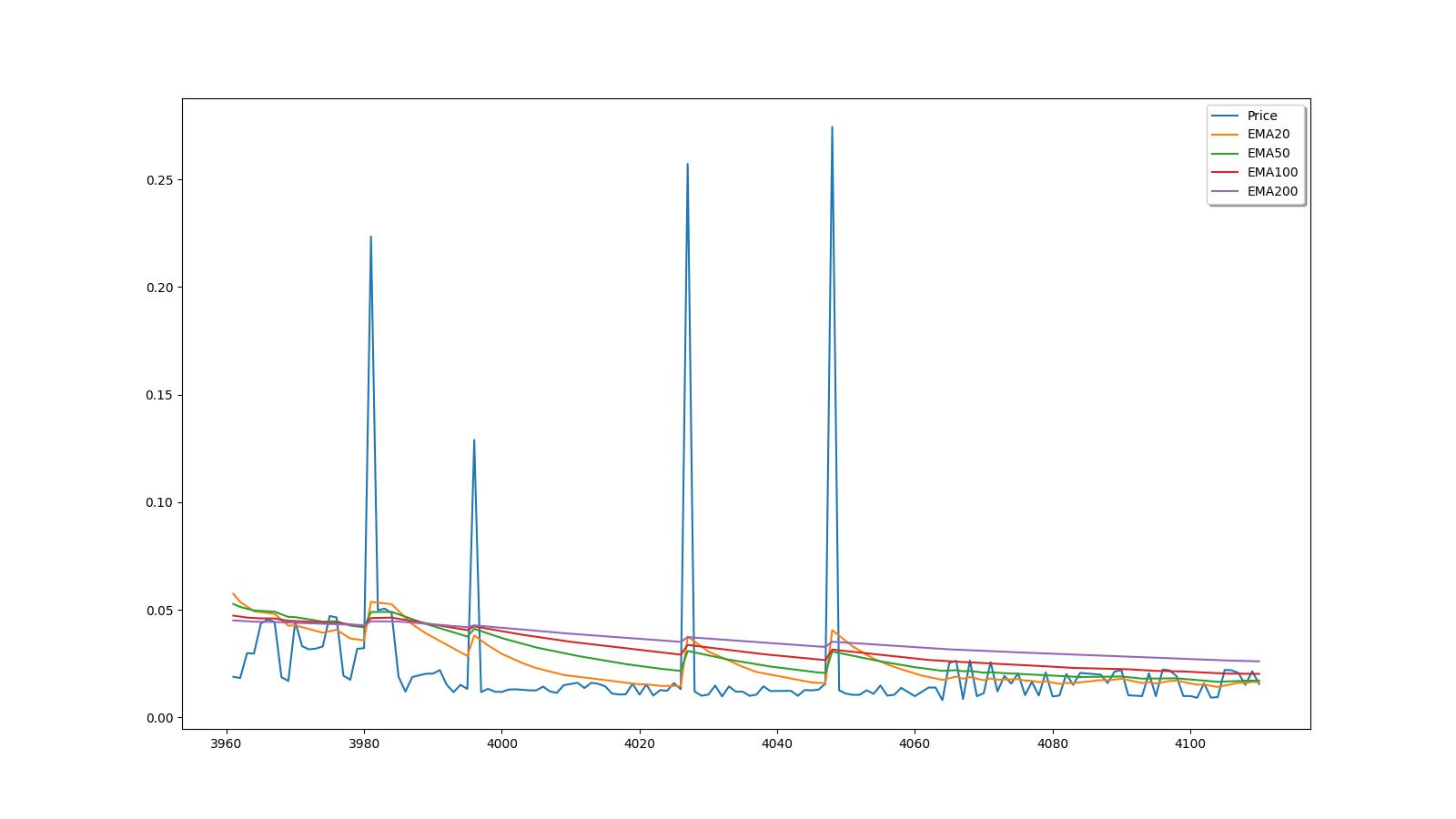 Viacoin Exponential Moving Averages